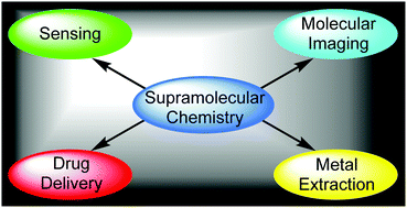 Practical applications of supramolecular chemistry - Chemical Society ...
