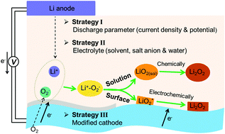 Recent advances in understanding of the mechanism and control of Li2O2 ...