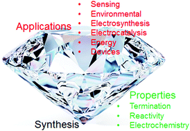 Conductive diamond: synthesis, properties, and electrochemical ...