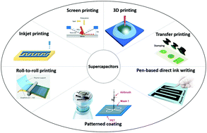 Printed supercapacitors: materials, printing and applications ...