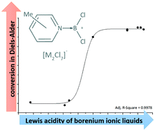Borenium ionic liquids as catalysts for Diels–Alder reaction: tuneable ...
