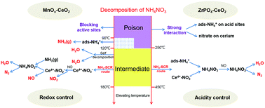 Decomposition behavior of ammonium nitrate on ceria catalysts and its ...