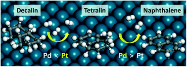 Different catalytic behaviors of Pd and Pt metals in decalin ...