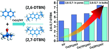 tert-Butylation of naphthalene by tertiary butanol over HY zeolite and ...