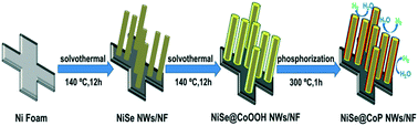 In situ synthesis of NiSe@CoP core–shell nanowire arrays on nickel foam ...