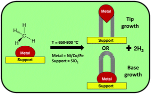 Methane decomposition to tip and base grown carbon nanotubes and COx ...