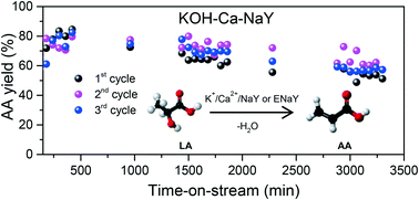 Selective conversion of lactic acid to acrylic acid over alkali and ...
