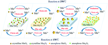 Support effect of Mn-based catalysts for gaseous elemental mercury ...