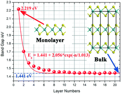 Study of the layer-dependent properties of MoS2 nanosheets with ...