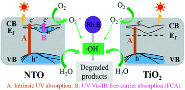 Conductive Nb-doped TiO2 thin films with whole visible absorption to ...