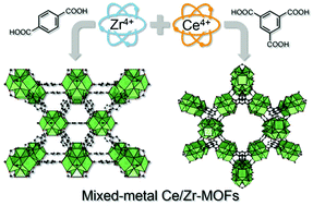 Tuning the stability of bimetallic Ce(iv)/Zr(iv)-based MOFs with UiO-66 and MOF-808 structures ...