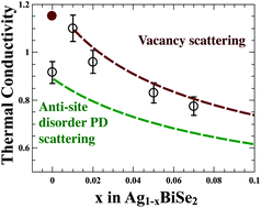 Vacancy and anti-site disorder scattering in AgBiSe2 thermoelectrics ...