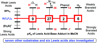 Quantification of Lewis acid induced Brønsted acidity of protogenic ...