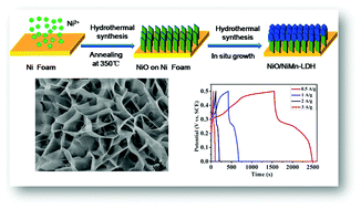 A hierarchical NiO/NiMn-layered double hydroxide nanosheet array on Ni foam for high performance ...