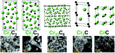 Synthesis of metastable chromium carbide nanomaterials and their ...