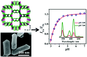 A luminescent ratiometric pH sensor based on a nanoscale and ...