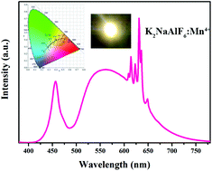 Luminescence properties and warm white LED application of a ternary ...