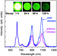 Red/near-infrared/short-wave infrared multi-band persistent ...