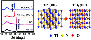Transparent Nb-doped TiO2 films with the [001] preferred orientation ...