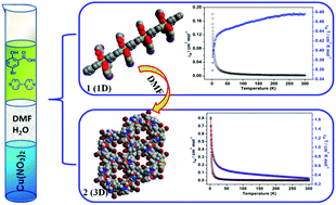 Syntheses, structures, and magnetic properties of two unique Cu(ii)-based coordination polymers ...