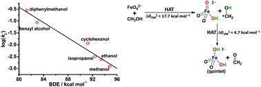A hydrogen-atom transfer mechanism in the oxidation of alcohols by ...