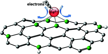 Electron transport shuttle mechanism via an Fe–N–C bond derived from a ...