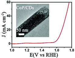 Cobalt phosphide/carbon dots composite as an efficient electrocatalyst ...