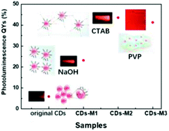 Carbon dots with efficient solid-state red-light emission through the ...