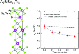 Effect of Te substitution on crystal structure and transport properties ...
