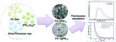 Synthesis and spectroscopic properties of silver-fluorescein co-doped ...