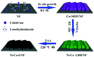 A metal–organic framework derived hierarchical nickel–cobalt sulfide ...