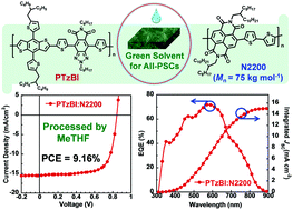 Optimisation of processing solvent and molecular weight for the ...