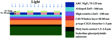 Copper indium gallium selenide based solar cells – a review - Energy ...