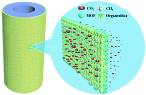 Nanoscale MOF/organosilica membranes on tubular ceramic substrates for ...
