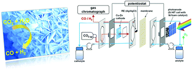 A prototype reactor for highly selective solar-driven CO2 reduction to ...