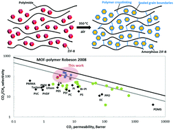 Highly selective gas separation membrane using in situ amorphised metal ...