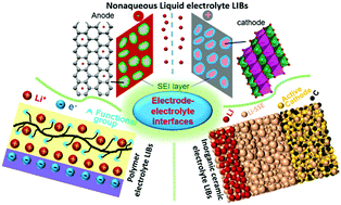Electrode–electrolyte interfaces in lithium-based batteries - Energy ...