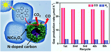Rationally designed hierarchical N-doped carbon@NiCo2O4 double-shelled ...