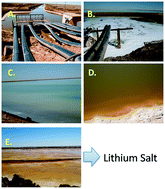 Lithium extraction from Chinese salt-lake brines: opportunities ...