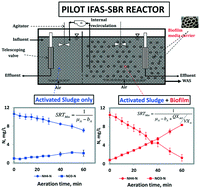 Pilot scale study of sequencing batch reactor (SBR) retrofit with ...