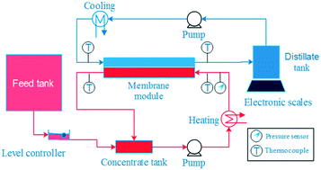Reverse osmosis brine treatment using direct contact membrane ...