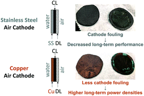 Copper current collectors reduce long-term fouling of air cathodes in ...