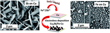 Anomalous electroless deposition of less noble metals on Cu in ionic ...