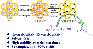 A facile synthesis of copper nanoparticles supported on an ordered mesoporous polymer as an ...