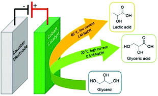 A switchable route to valuable commodity chemicals from glycerol via ...
