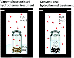 Vapor-phase assisted hydrothermal carbon from sucrose and its ...