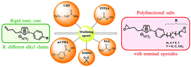 Dimethyldioxirane (DMDO) as a valuable oxidant for the synthesis of ...