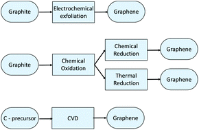 A comparative LCA of different graphene production routes - Green ...