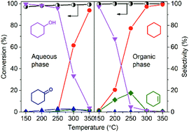 Ni3P as a high-performance catalytic phase for the hydrodeoxygenation ...