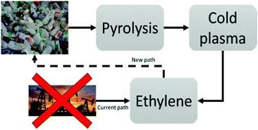 Monomer recovery through advanced pyrolysis of waste high density ...